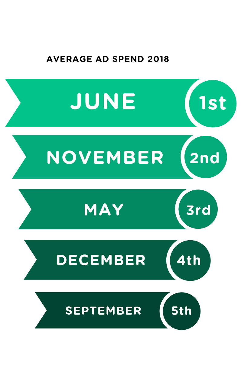 What You Should Know About Ad Seasonality - Freestar