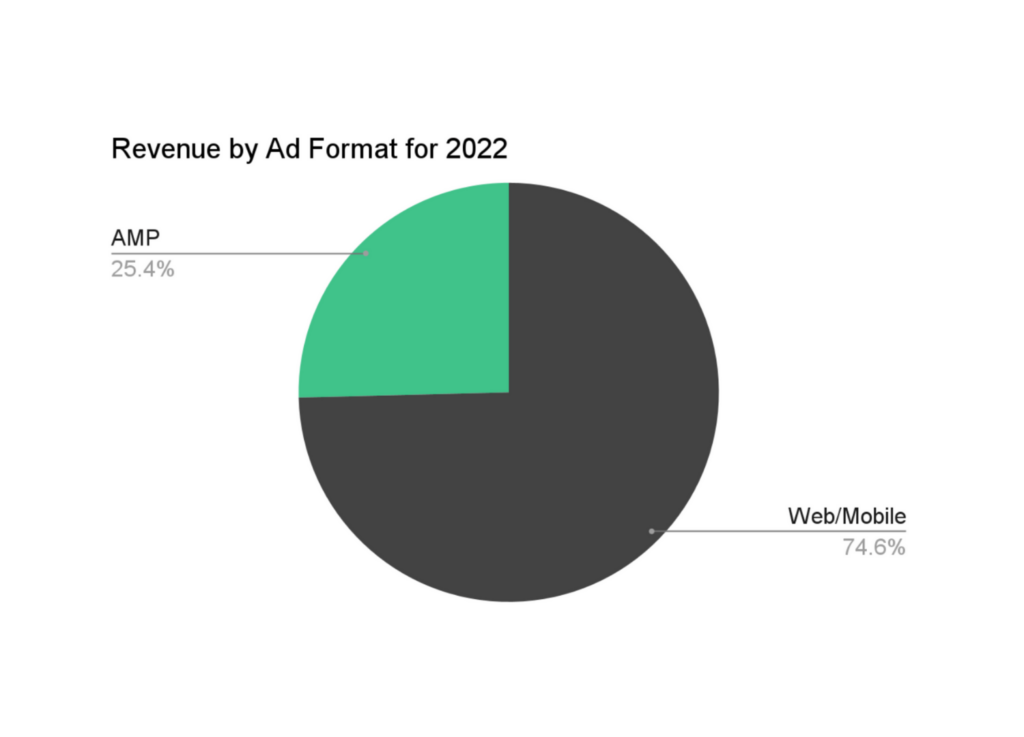 Freestar Increased Boing Boing’s Ad Revenue by 69% through AMP Monetization in the First Month ...