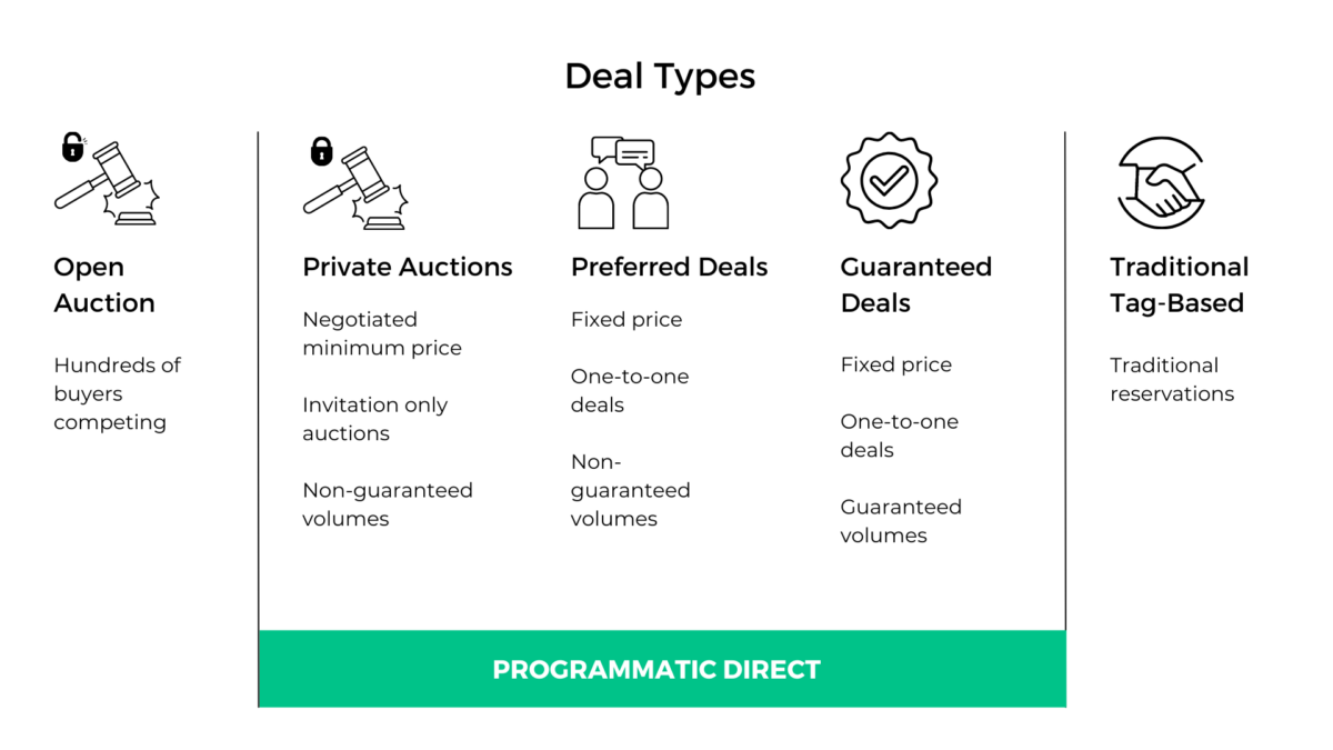 7 Tips for Publishers to Optimize for Programmatic Direct Deals - Freestar