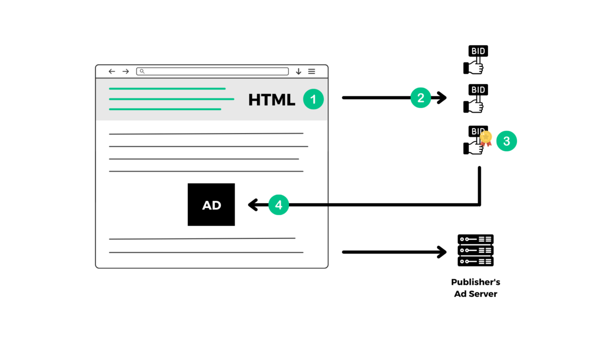 What is Header Bidding and How Does it Work? - Freestar
