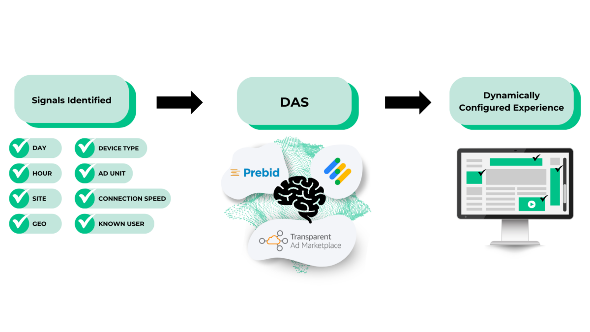 Revolutionizing Ad Optimization: Freestar’s Dynamic Ad Stack - Freestar